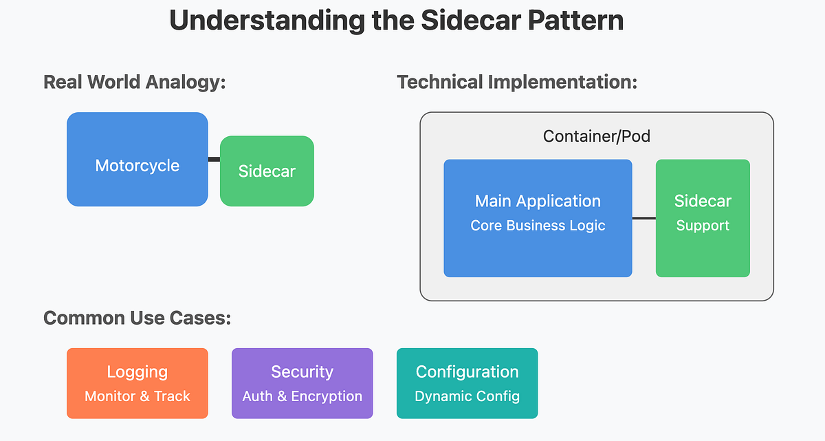 Microservices design : Sidecar pattern explained | by Tech Proverb | Level Up Coding