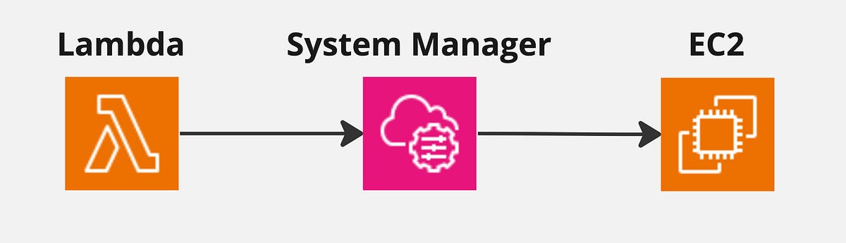 AWS: Run EC2 Shell Command Using Lambda | by Itsuki | AWS Tip