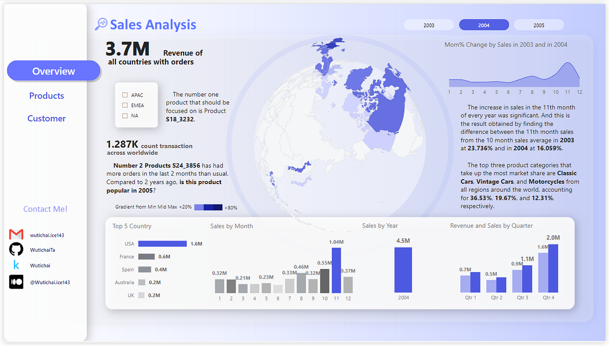 My First Data Analyst Project (Portfolio) — Python: Sales Analysis | by Wutichai | Medium