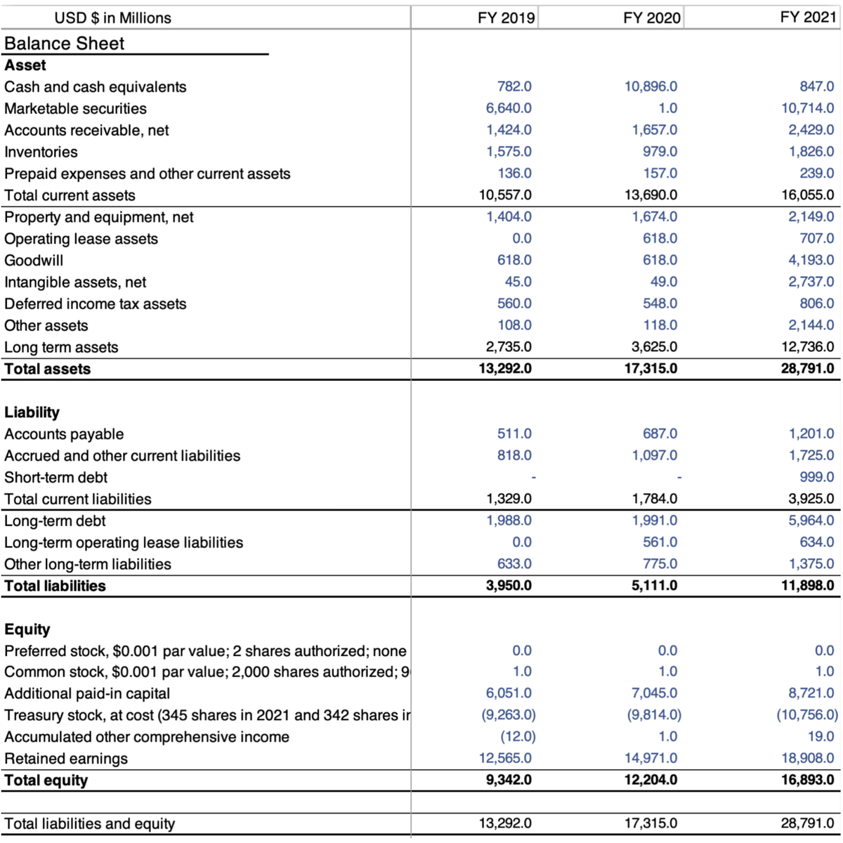 Excel Modelling: How to Analysis Balance Sheet | by Avrilcui | Medium