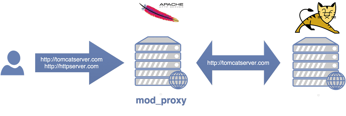 Project: Integrating Apache Web Server with Tomcat using Proxy Pass | by Rahul Sharan | Medium