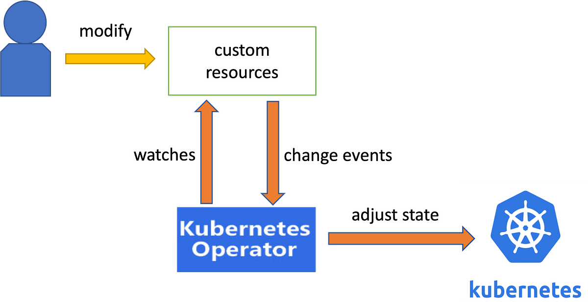 Kubernetes Operator Design Patterns: how to make complex custom ...