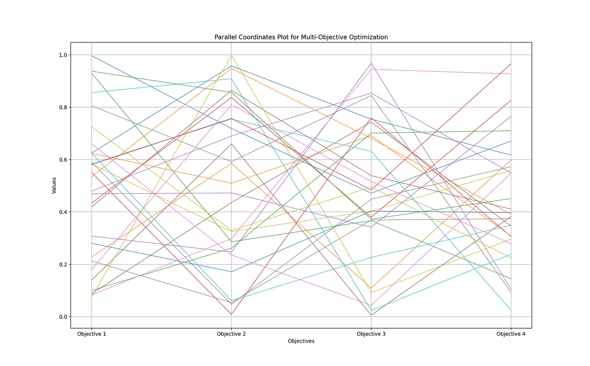 The Evolutionary Multiobjective Optimization Algorithms ⚖️ | by Hilal ...