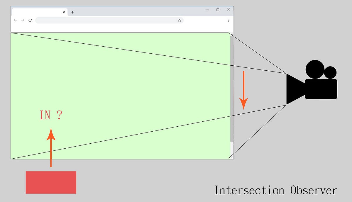 IntersectionObserver 無限下拉分頁. 最近在研究 Vue ，就把以前做過的東西拿來重構成 Vue… | by Lastor ...