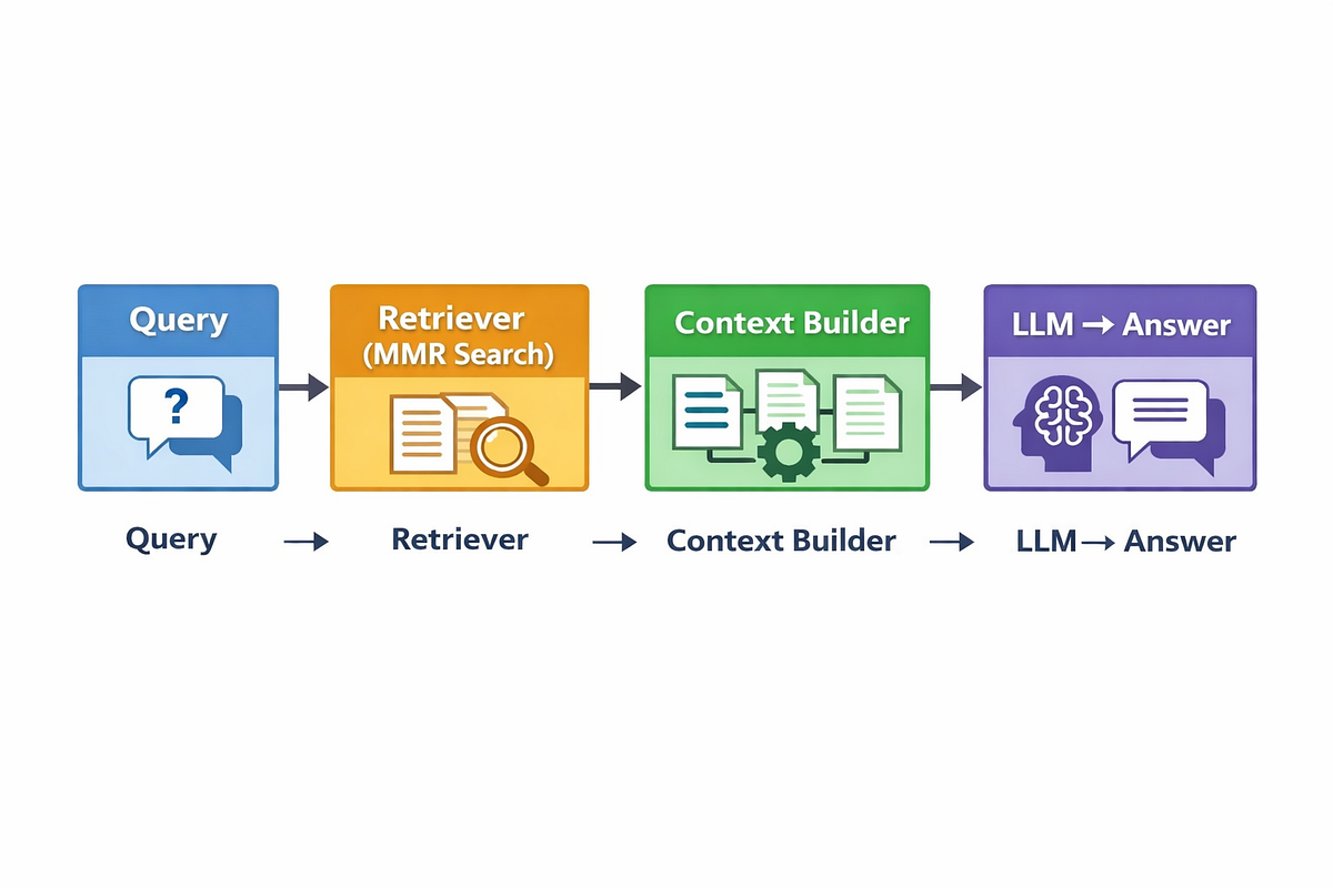 Building a Robust RAG System for PDF-Based Question Answering with Qdrant and Google Gemini | by ...