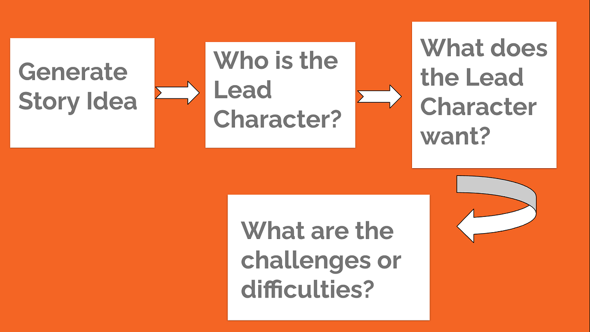 Newbies guide for short story! (No creative Jargon) | by Curious Wiz ...