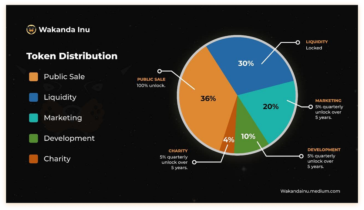 A DECENTRALIZED MEME TOKEN FOR THE AFRICAN INU | by Al Amin Hasan | Medium