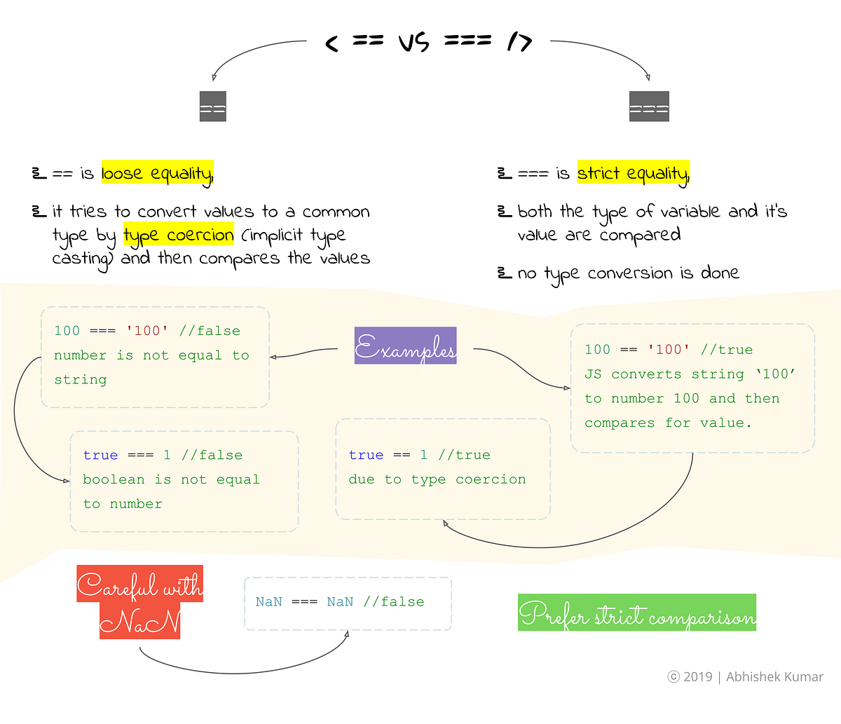 == vs ===. Illustrative JavaScript Doodle | by Abhishek Kumar | The ...