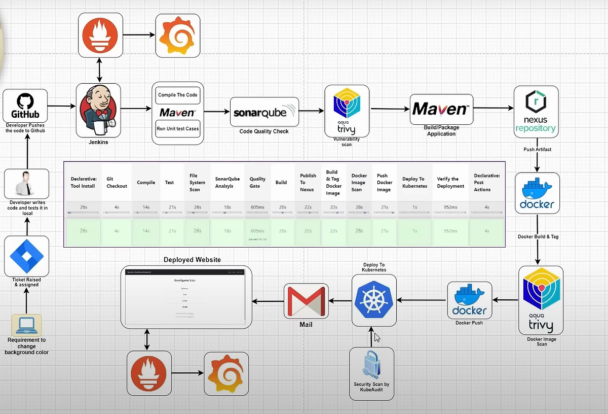 Part-1 End-to-End Java DevOps Automation Project | by Naveen Kumar | Medium