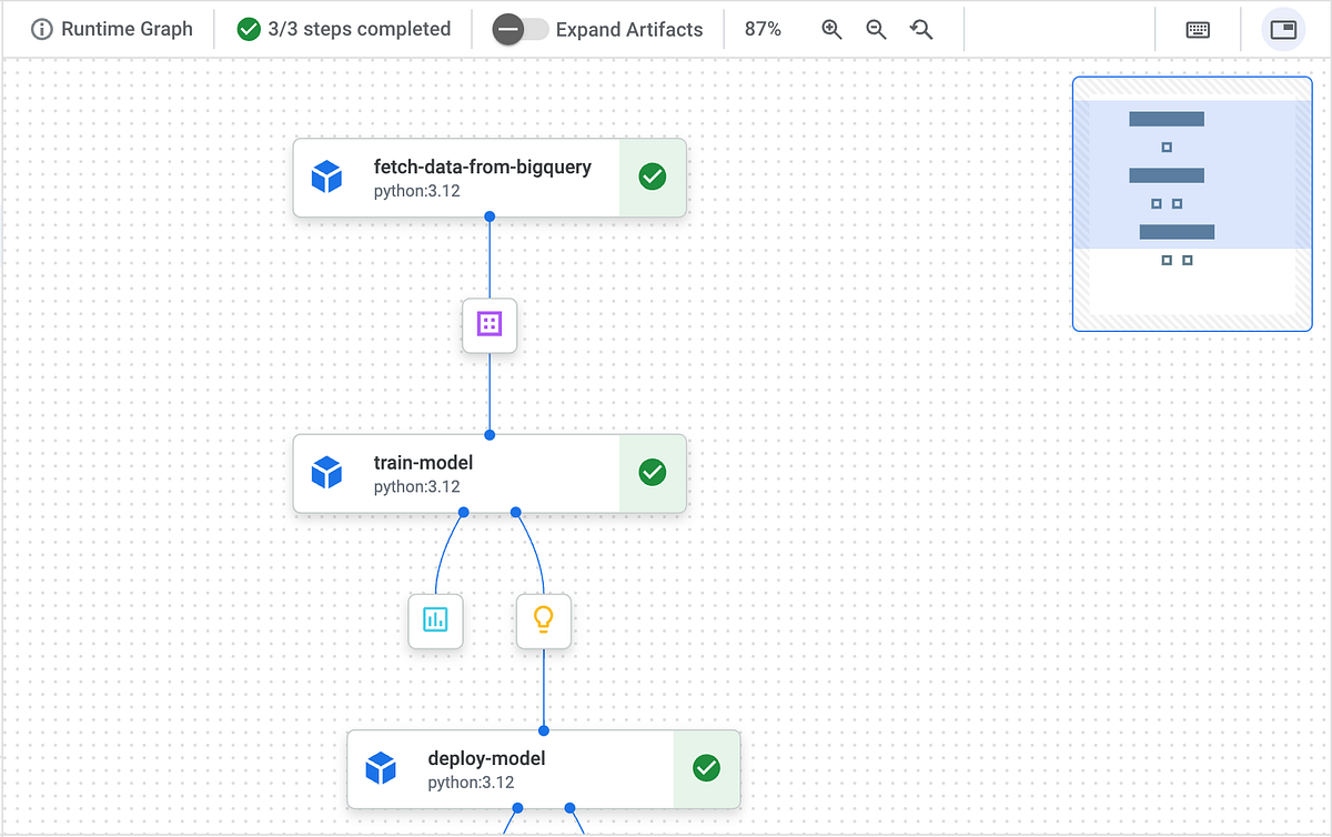 Building a Simple End-to-End MLOps Pipeline with Google Vertex AI | by ...