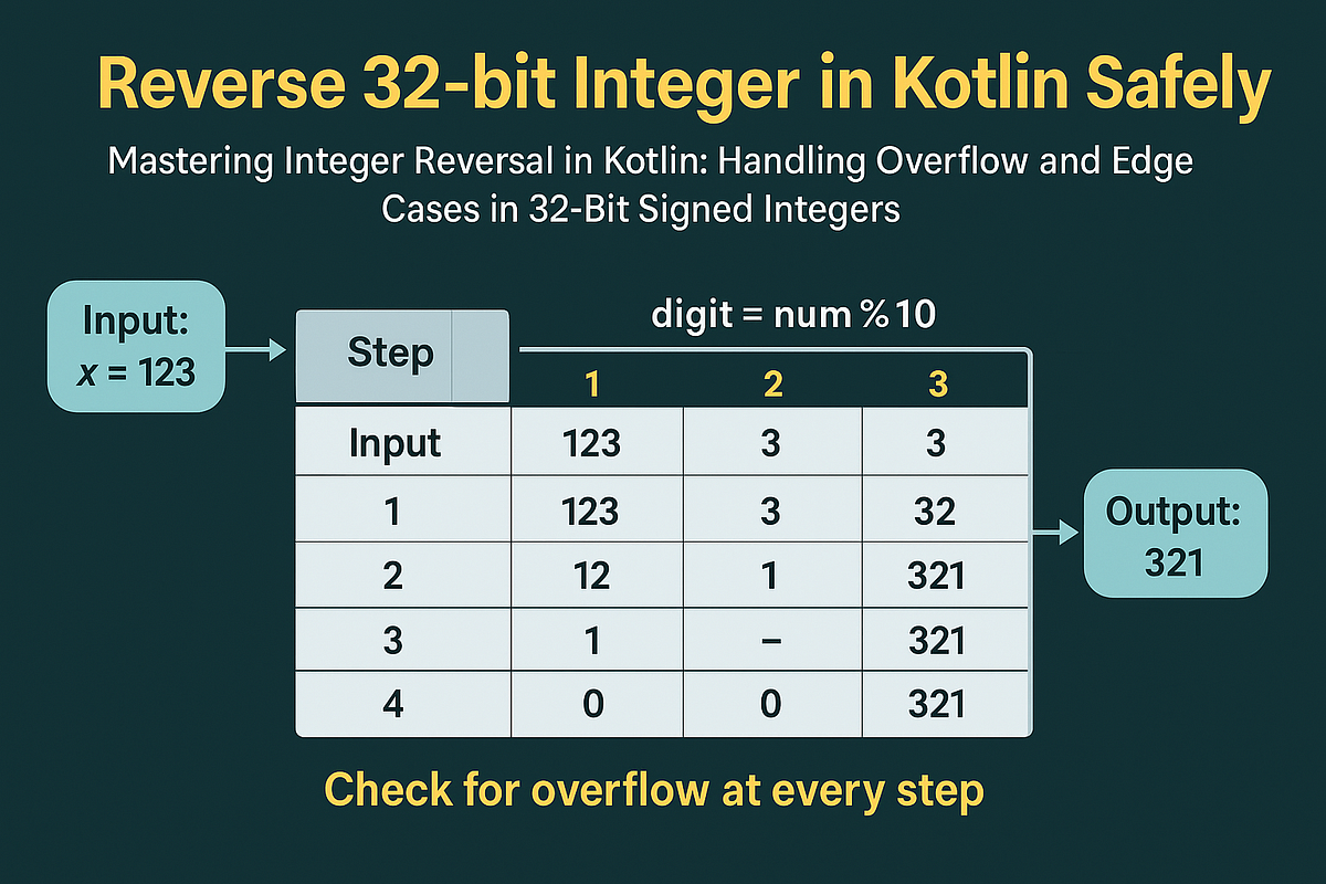 Reverse 32-bit Integer in Kotlin Safely | Cubed