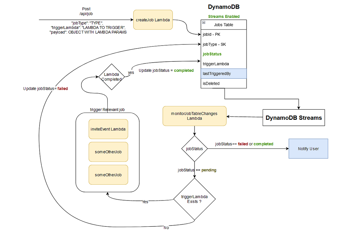 Create a Background Job Service with DynamoDB Streams and Lambda Functions with “Serverless ...