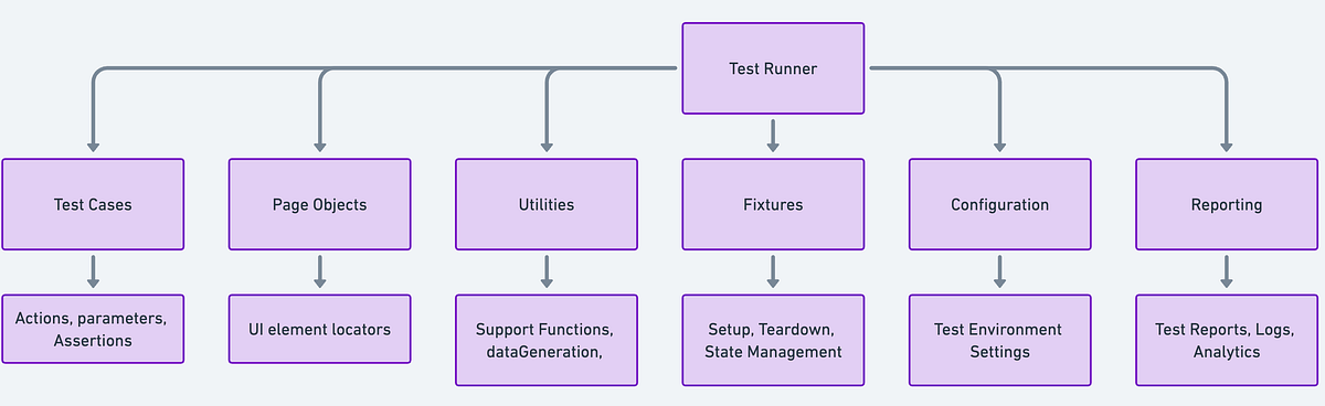 Comprehensive Playwright-Powered End-to-End Testing, Modular Framework ...