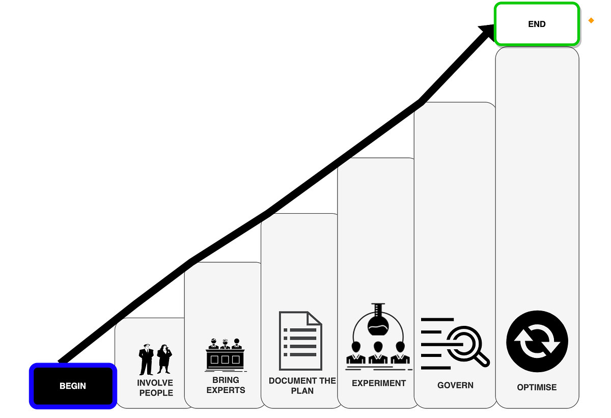 Successful Agile Transformations — Key factors to consider | by Shanthi ...