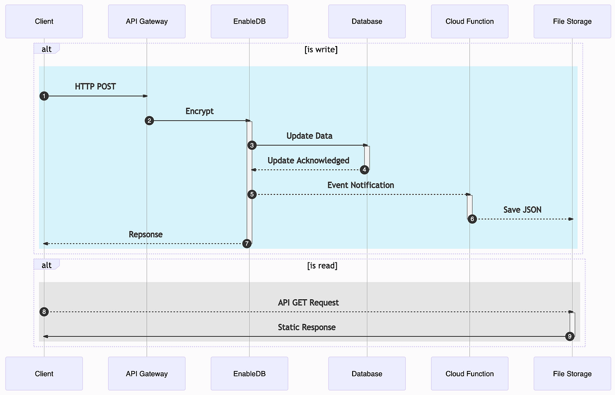 Building Systems With Static APIs | by Corey Butler | The Startup | Medium