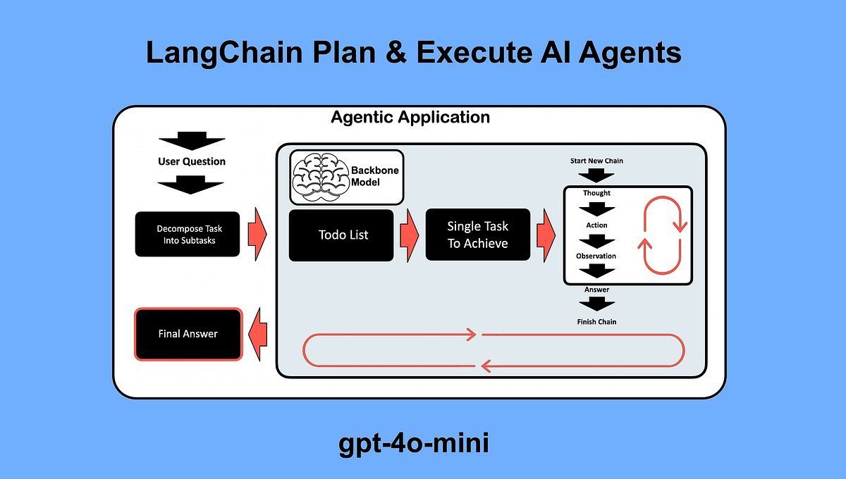 LangChain Based Plan & Execute AI Agent With GPT-4o-mini | by Cobus Greyling | Medium