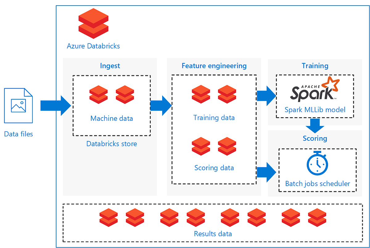 How to Merge two DataFrame in PySpark || Databricks | by Mudassar | Medium