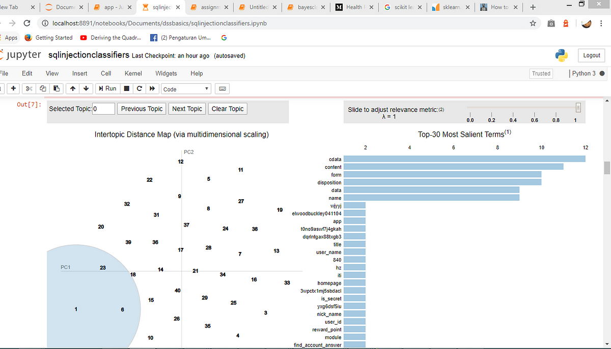 Sql Injection Detection Model Comparison Using Scikit Learn And Jupyter In An Hour By David