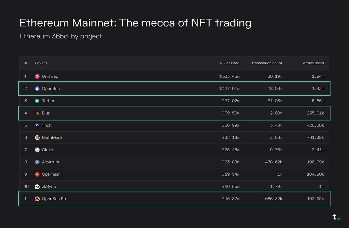 Over 21 Million Combined Transactions On Top 3 NFT Marketplaces In Past ...