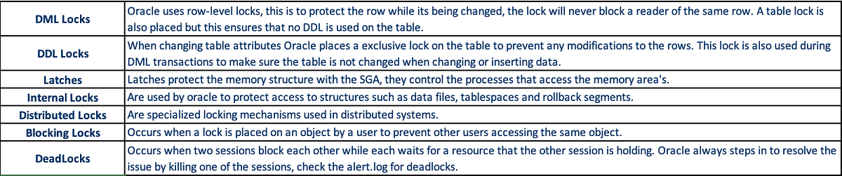 5. Oracle Locks, types, mechanism | by Raghuveer Konda | Medium