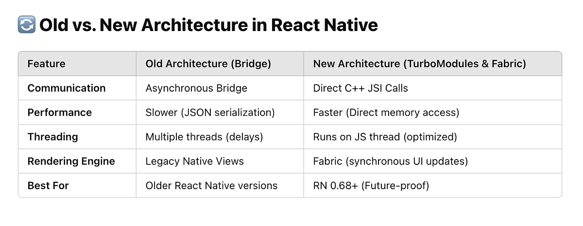 🚀 React Native’s TurboModules & JSI: A Faster Way to Communicate with Native Code | by Nayan ...