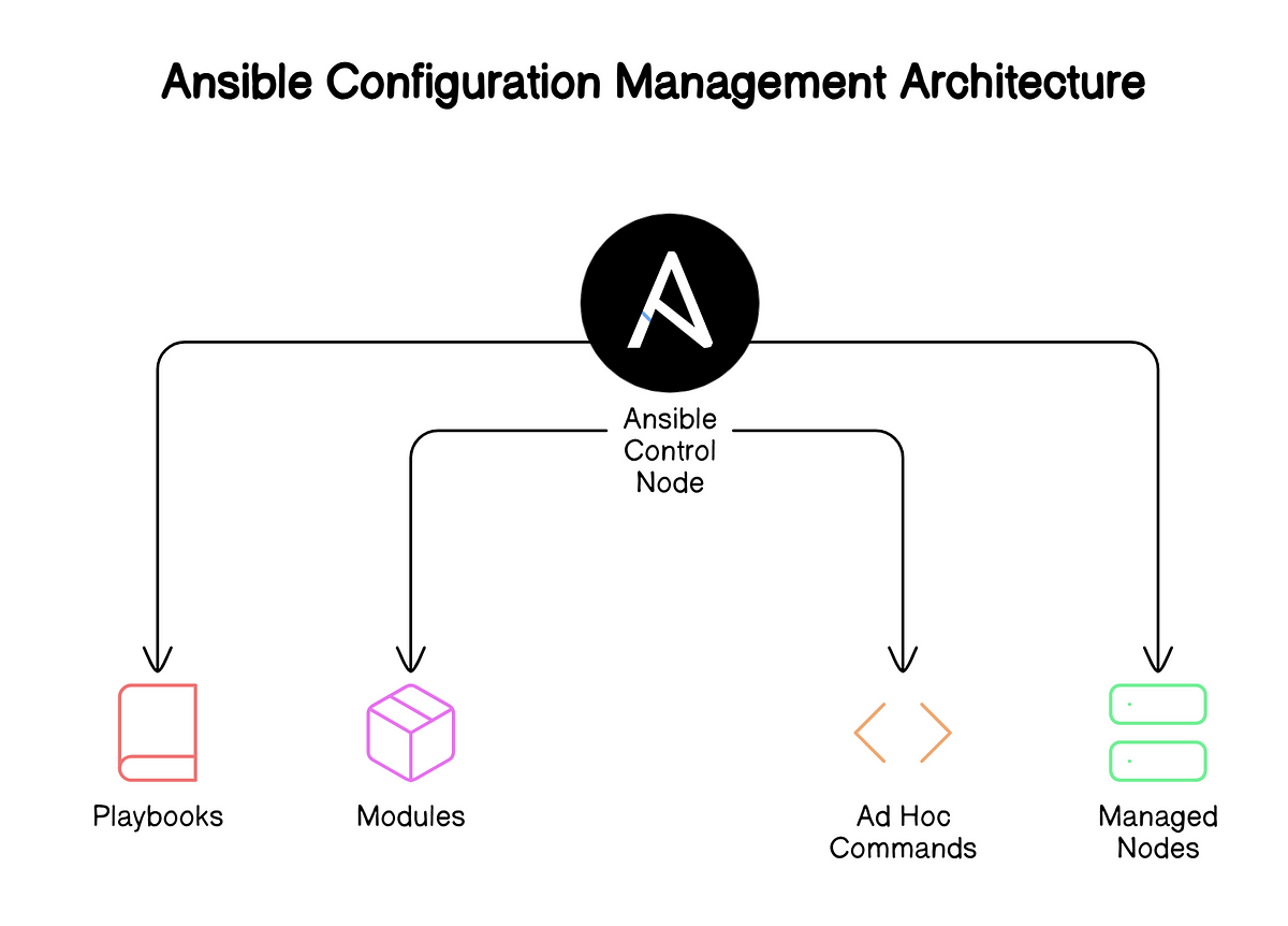 Ansible For Configuration Management A Deep Dive Into Ad Hoc Commands Modules And Playbooks 6587