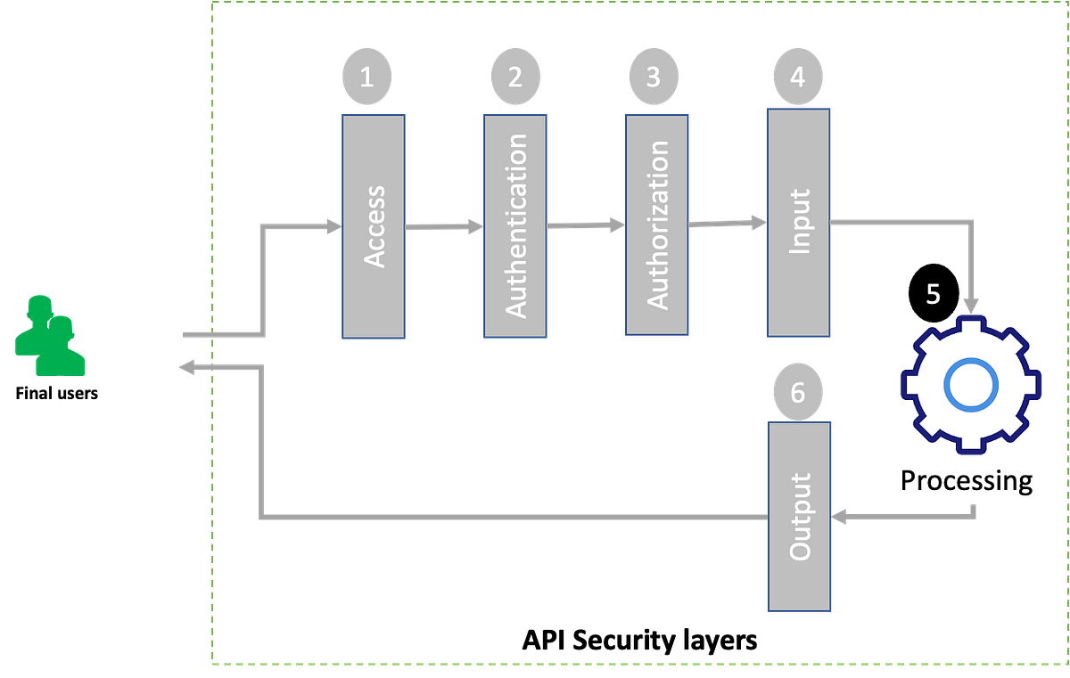 API Security Best Practices : Part 5/6 — Processing | by Hassene BELGACEM | Medium