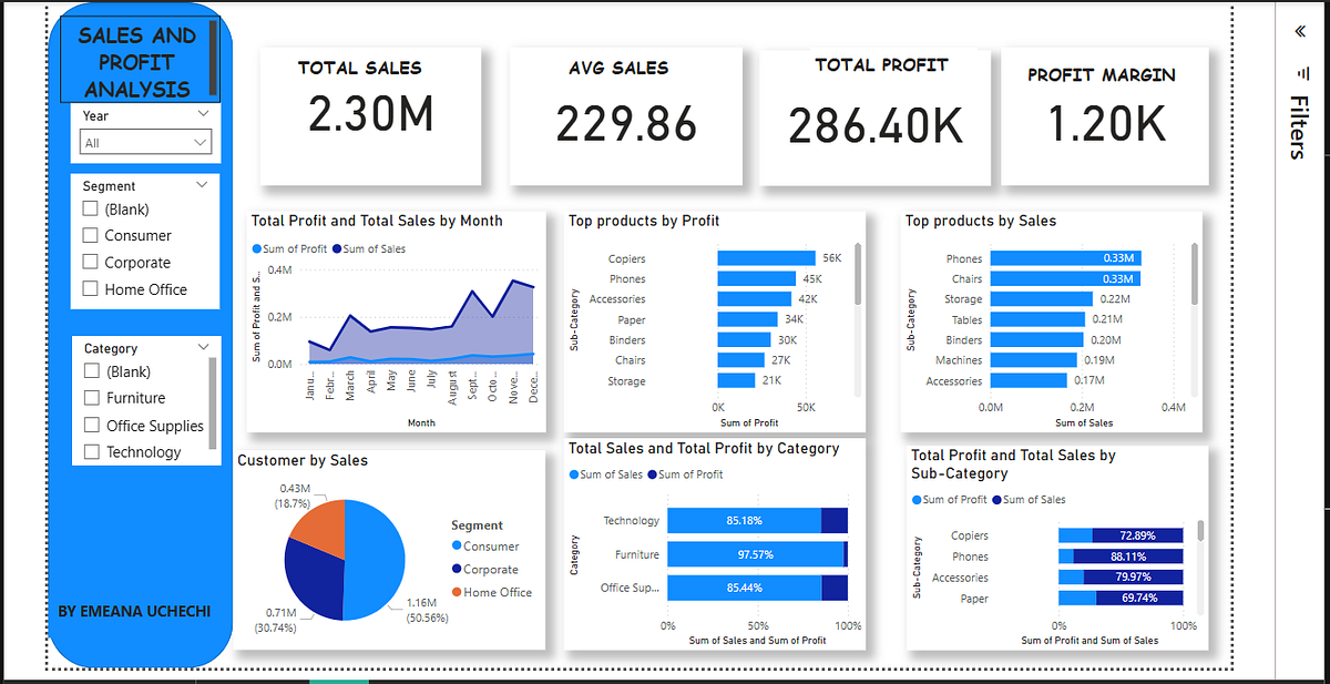 Profit and Sales Analysis Using Power BI – Sample Superstore Dataset ...