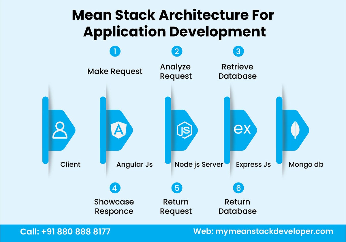 Meanstack Architecture For Application Development Make Request Analyze Request