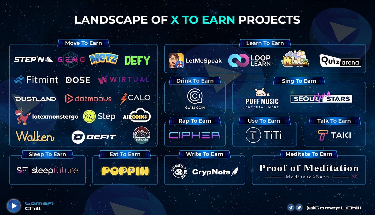 STEPN’ Into a New Era of X-To-Earn Protocols | Medium