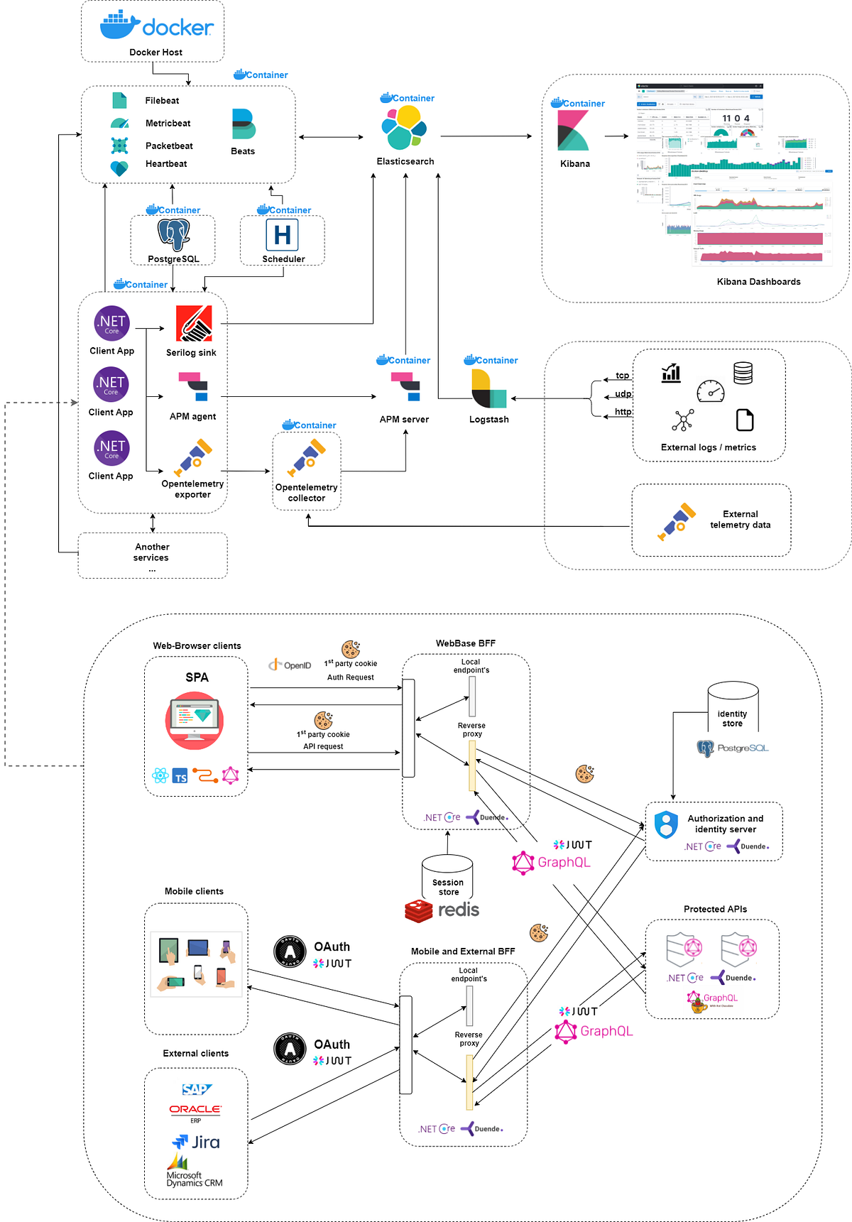 Fullstack app with distributed logging, tracing, and monitoring | by Dali Kundrat | Medium