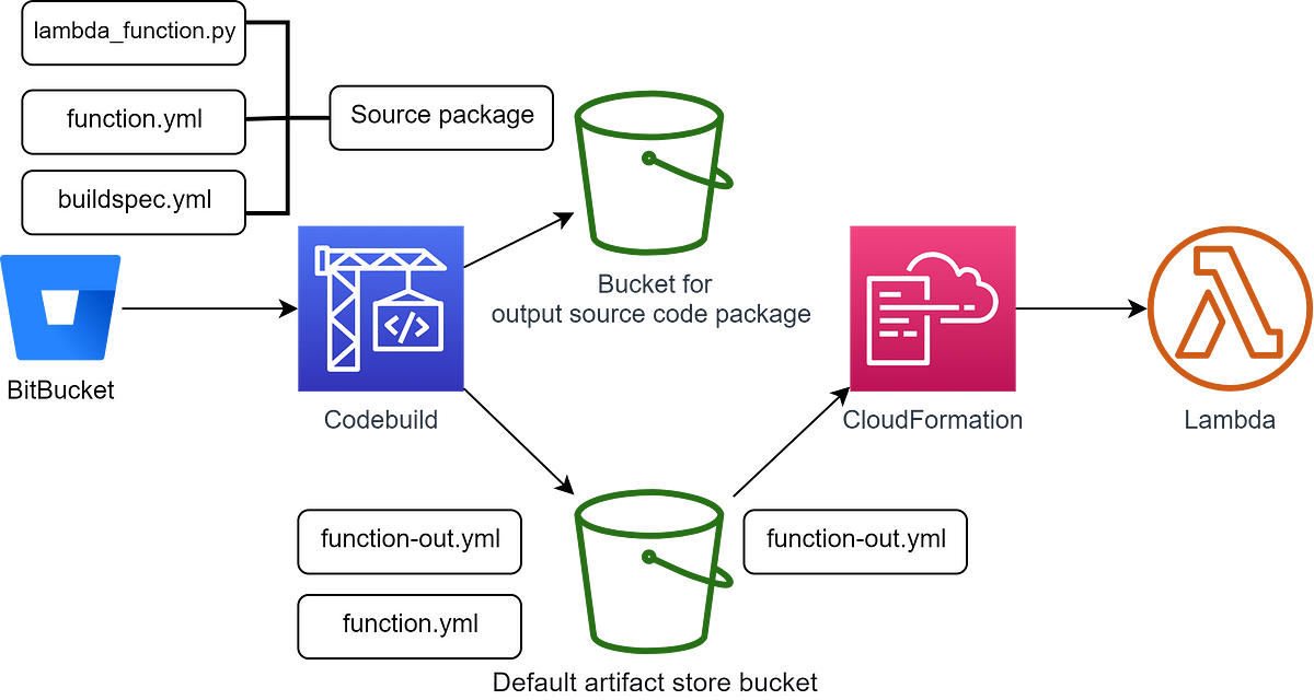 Setting Up Cicd For Lambda Functions Using Aws Codepipelinebitbucketcloudformation By Leo 8216