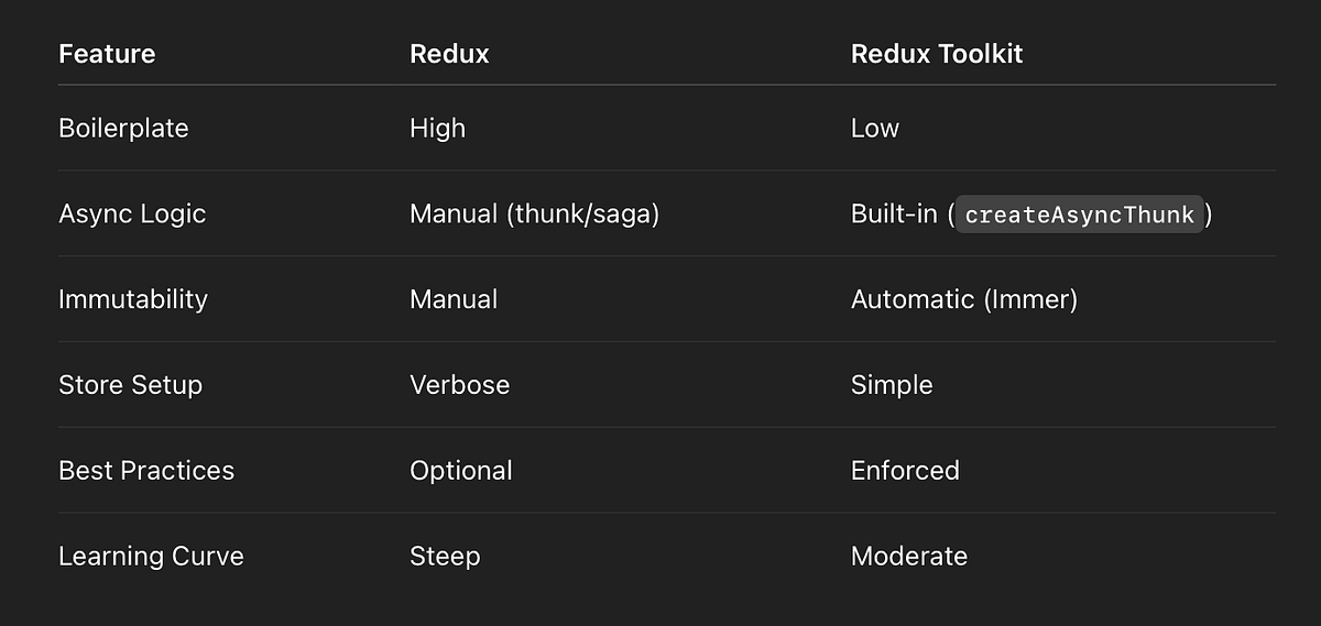 Redux vs Redux Toolkit in React Native | by Arun Sharma | Jun, 2025 | Medium