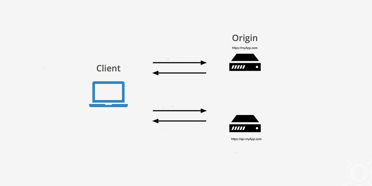 Understanding Cross-Origin Resource Sharing(CORS) | by Prashant Bismani ... Understanding Cross-Origin Resource Sharing(CORS) | by Prashant Bismani ...