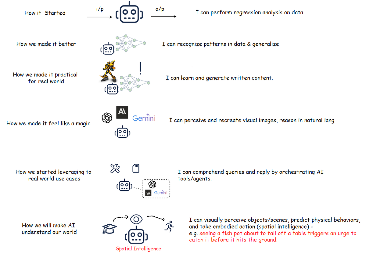 What’s Next Big Thing for Artificial Intelligence? Spatial Intelligence ...