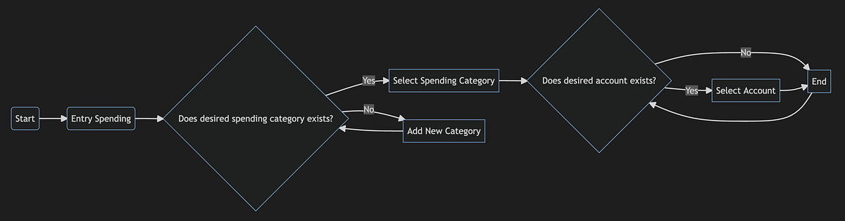 淺嘗 Supabase (3) — 接觸 Database 功能 - 3LexW - Medium