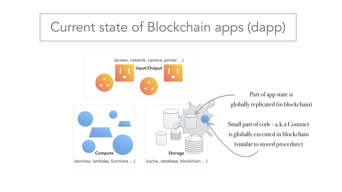 Anatomy of an app over time. Quick jot down on history of apps to… | by ...