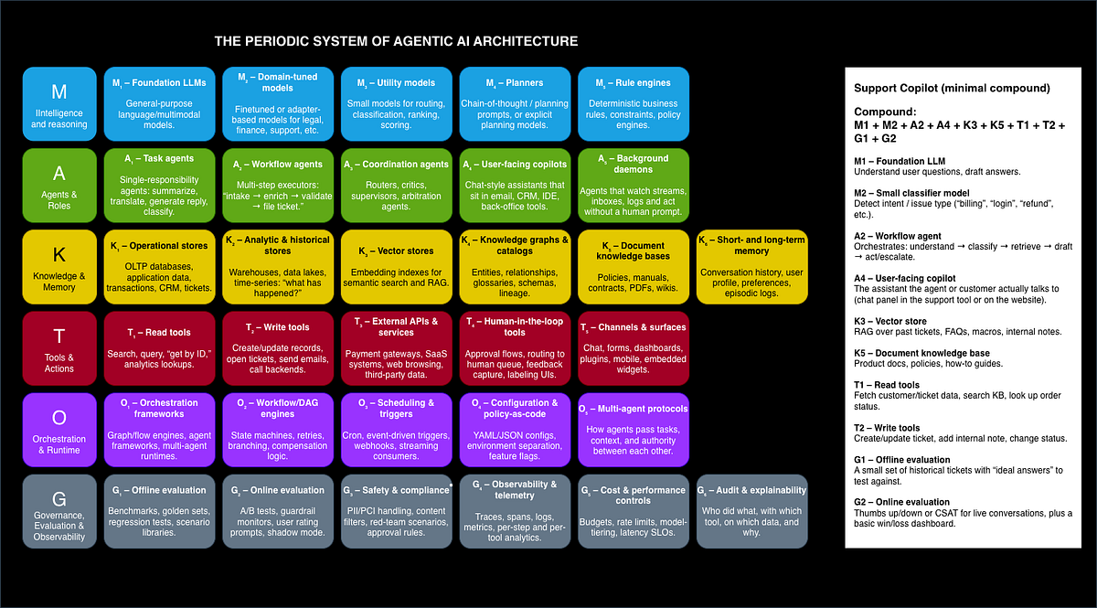 THE PERIODIC SYSTEM OF AGENTIC AI ARCHITECTURE | by Bojan Ciric | The ...