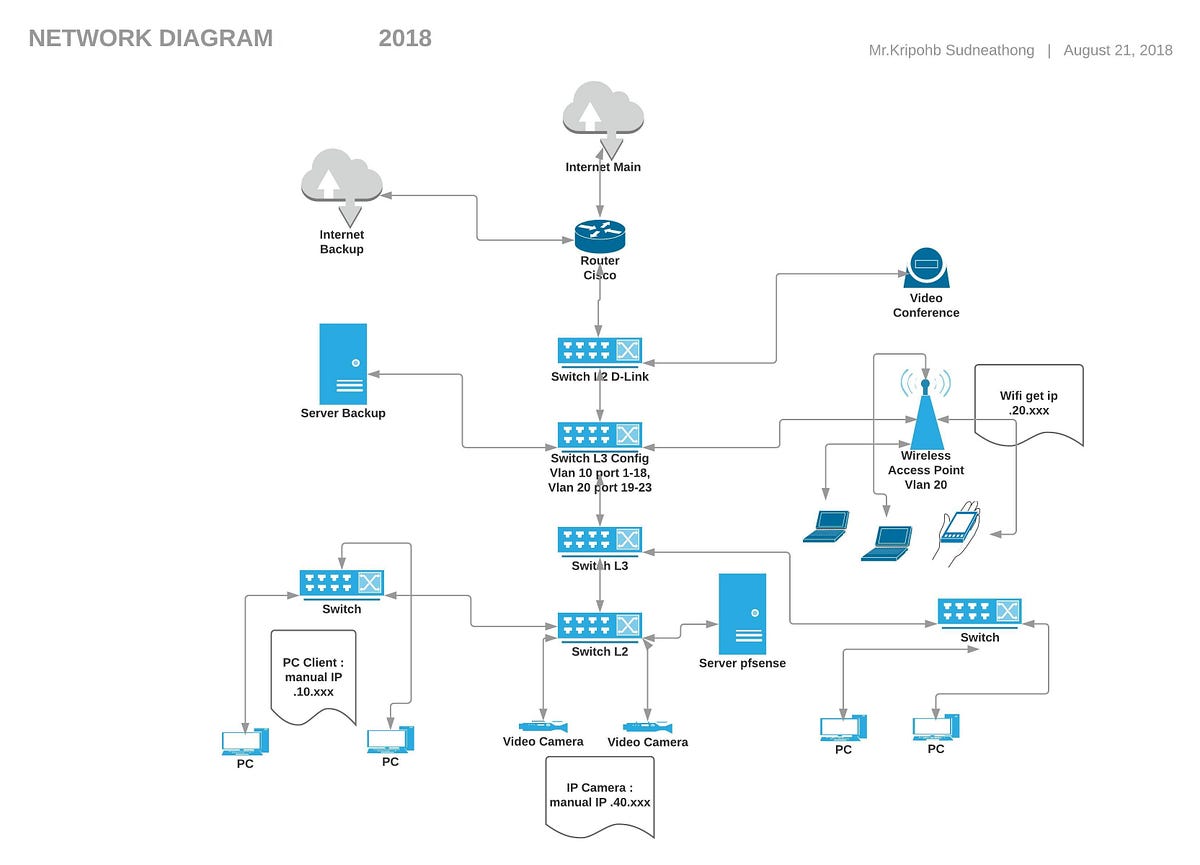 ทำไมต้อง VLAN. สมัยเป็นจิตอาสา ศึกษาดูงานระบบ network… | by Kripohb ...
