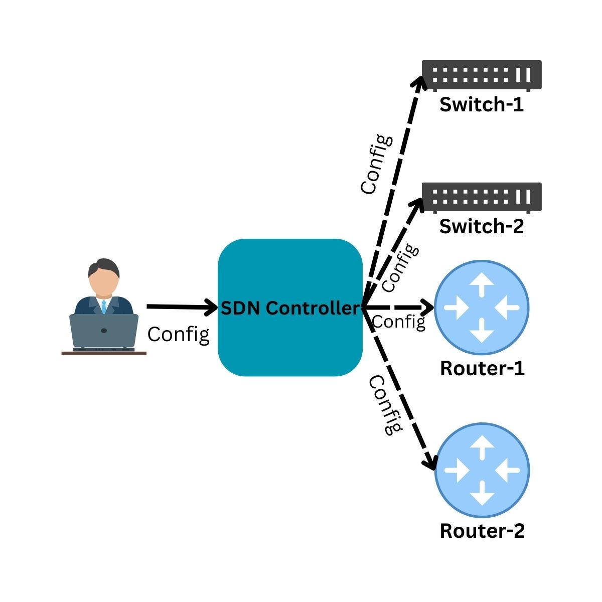 There will be no need to configure individual network devices ...