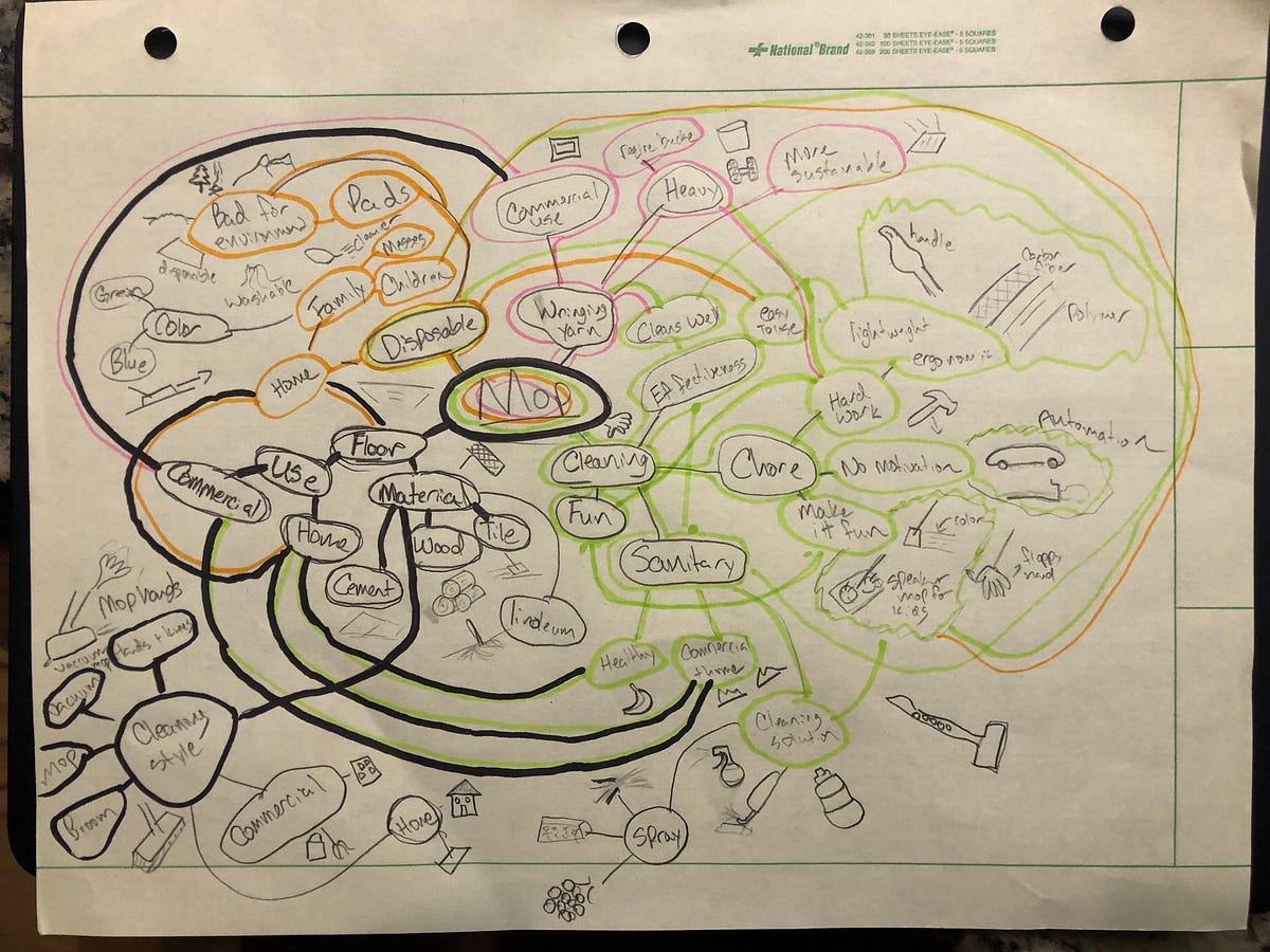 Idea Generation Part 1. Mind Map: | by Nicholas Jantschek | Medium