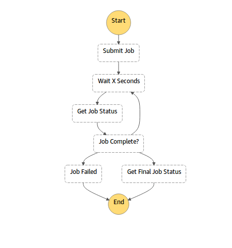 AWS Step Functions — Integration Patterns | by Andy Iyer | Medium