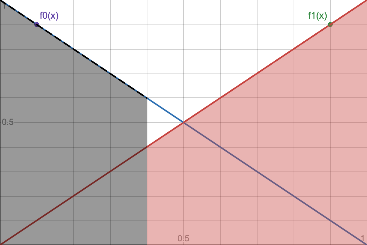 Graphically Visualizing Classification Evaluation Metrics | by Sam ...