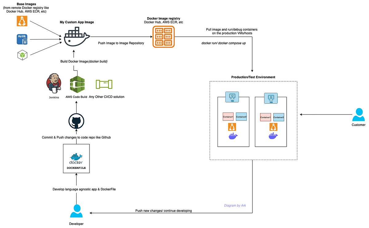 Containerization using AWS. Introduction to Containers | by Ark Chauhan ...