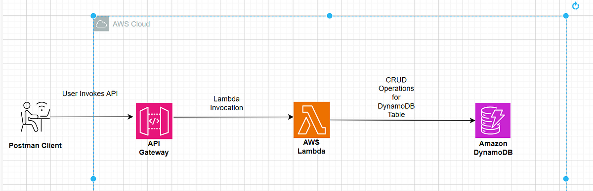 Deploy and performance optimize a Serverless microservice built using API GW, Lambda, DynamoDB ...