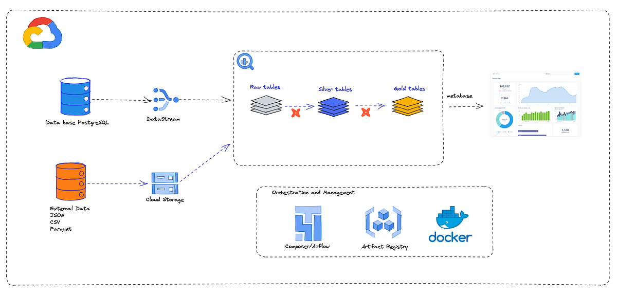 BigQuery, Datastream and dbt: Building a Data Platform on GCP for Glassdoor | Medium