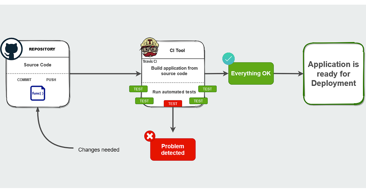 CI | Laboratorio de Integración Continua con GitHub + Travis CI + Python | by Gerardo Ocampos ...