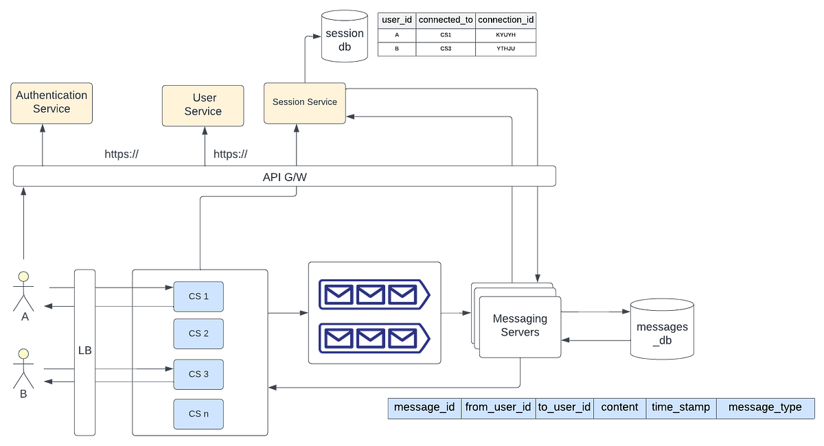 System Design : Designing a Messaging Platform like WhatsApp | by ...