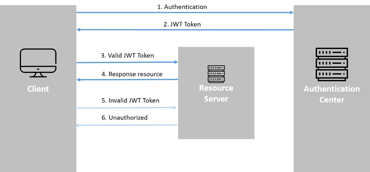Implement JWT In .NET Core 3.1 API | by INexLin | Medium Implement JWT In .NET Core 3.1 API | by INexLin | Medium