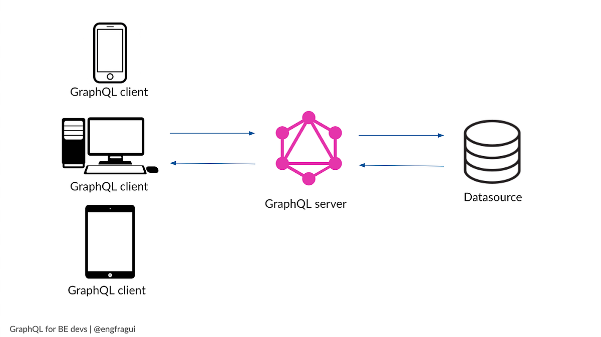 Escrevendo sua api com Graphql com apollo e Graphql-tools. | by Felipe Henrique | Medium